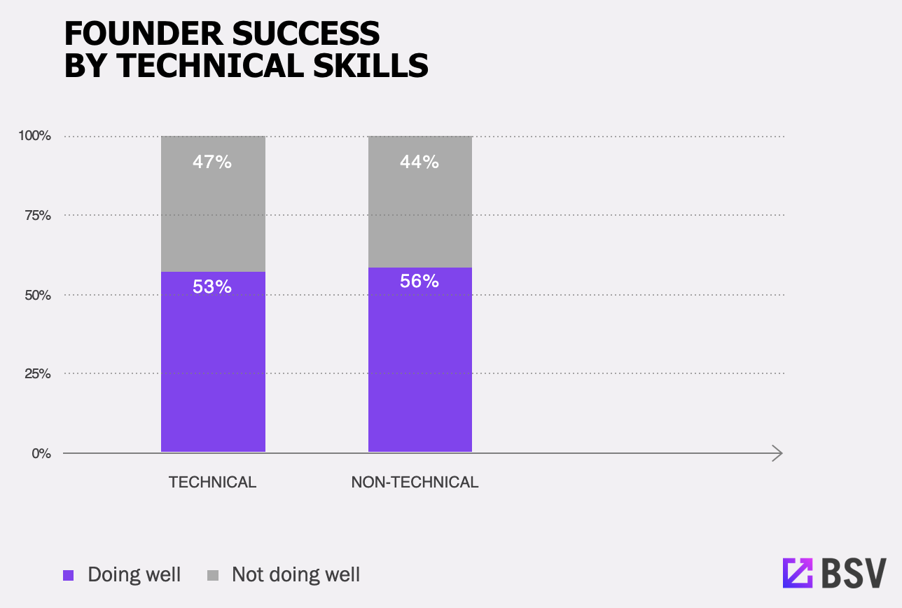 Founder Superpowers | Basis Set Ventures